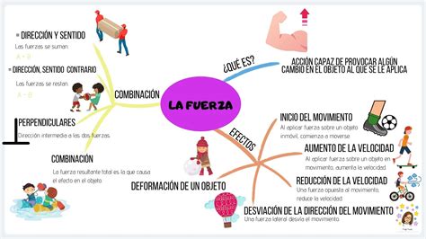 MAPA MENTAL LA FUERZA EFECTOS Y COMBINACIÓN Mapas Mapas mentales