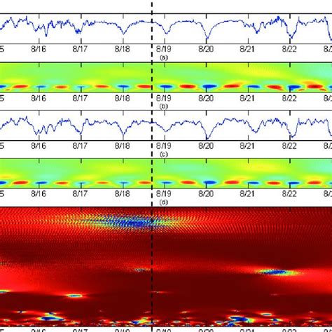 results of wavelet based semblance using kakioka geomagnetic download scientific diagram