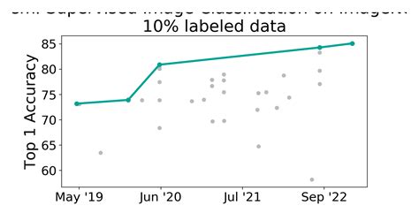 ImageNet 10 Labeled Data Benchmark Semi Supervised Image