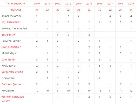 2022 TYT Matematik Konuları ve TYT Matematik Soru Dağılımı Özel Ders