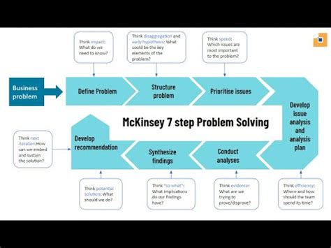 Learn How To Do Effective Problem Solving From An Ex Mckinsey