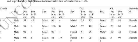sex estimation results for video observers v1 v4 calculated from walker download scientific