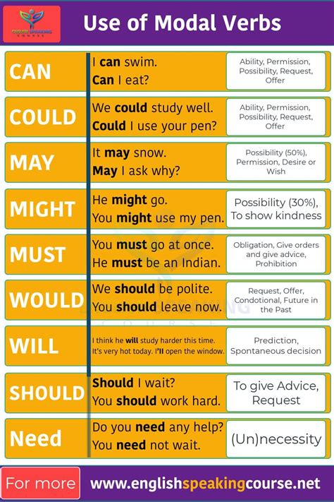 Modal Verbs Basic English Grammar Use Of May Might Use Of Can Could