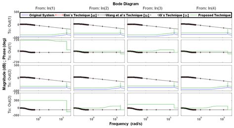 electronics free full text development of frequency weighted model reduction algorithm with