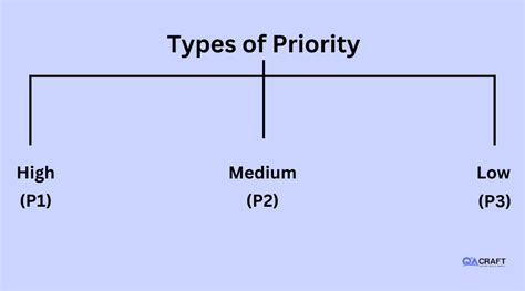 priority vs severity in testing qacraft pvt ltd