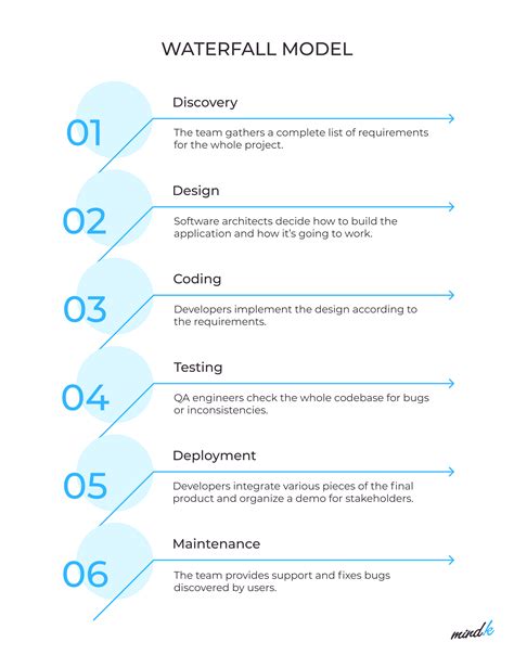 Agile Vs Waterfall Approaches To Project Management MindK Blog