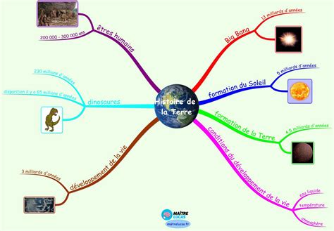 Carte Mentale Histoire De La Terre Cm Cm Ma Tre Lucas