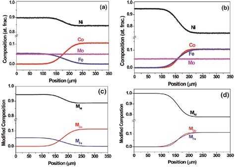 figure 1 from a novel concept of pseudo ternary diffusion couple for the estimation of diffusion