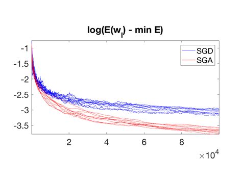 stochastic averaged gradient descent sag