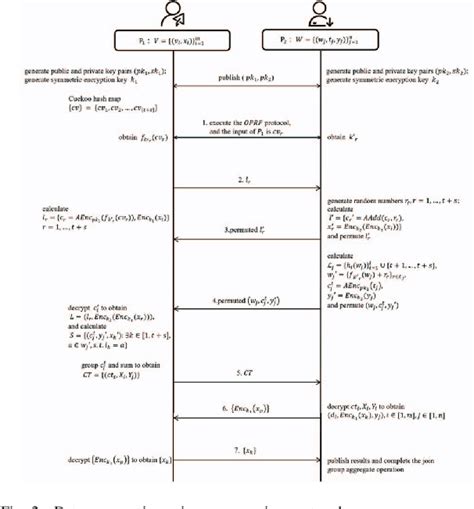Figure 2 From An Efficient Privacy Preserving Join Aggregation Scheme