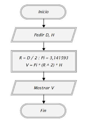 Ejemplos Y Ejercicios Resueltos De Algoritmia Diagramas De Flujo Y