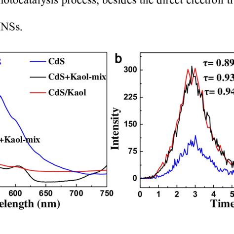 A Photoluminescence Spectra And B Time Resolved Photoluminescence