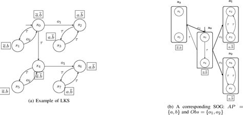 figure 1 from sog based multi core ltl model checking semantic scholar