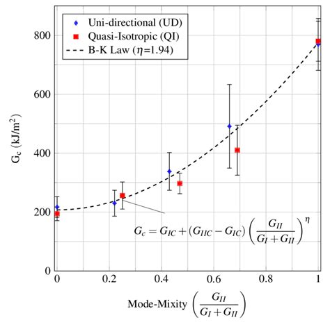 mixed mode fracture toughness of im7 8552 material download scientific diagram