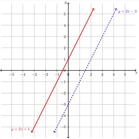 graphs and solutions to systems of linear equations beginning algebra