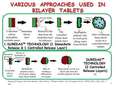 bilayer floating tablet technology an overview