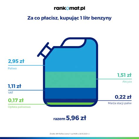 Ceny paliw w Polsce za co płacimy i jak wypadamy na tle Europy