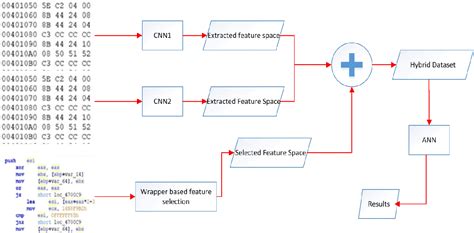 figure 1 from malware classification using deep learning based feature extraction and wrapper
