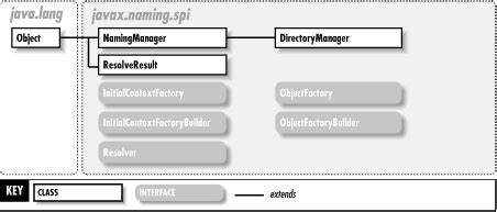 The Javax Naming Spi Package Java Enterprise In A Nutshell