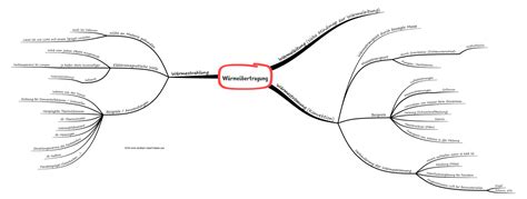 Mindmaps zur Wärmeübertragung Unterrichtsmaterial im Fach Physik