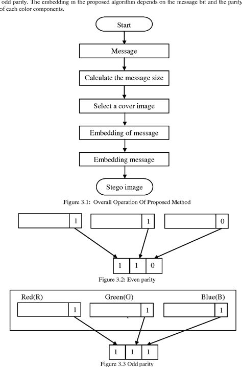 figure 3 1 from a novel approach of lsb based steganography using parity checker semantic scholar