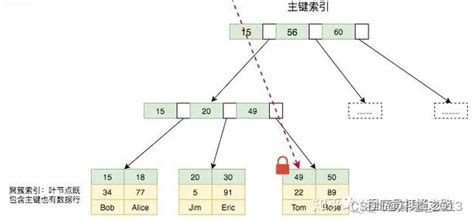 mysql加锁流程详解andmysql 啥时候用表锁，啥时候用行锁？ mysql是怎么加锁的 csdn博客
