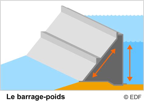 Les différents types de barrages DOC génie civil