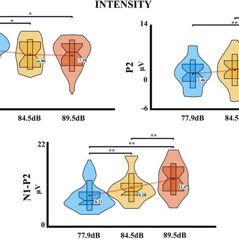 Violin Boxplots Of The Erps Results With Significant Effects For The