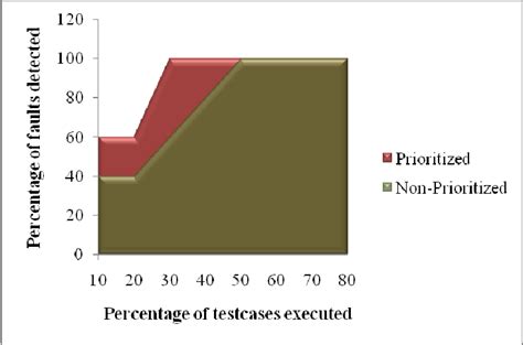 figure 4 from factors oriented test case prioritization technique in regression testing using