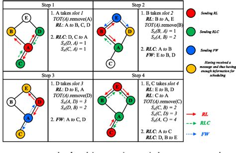 figure 4 from a distributed tdma scheduling algorithm using topological