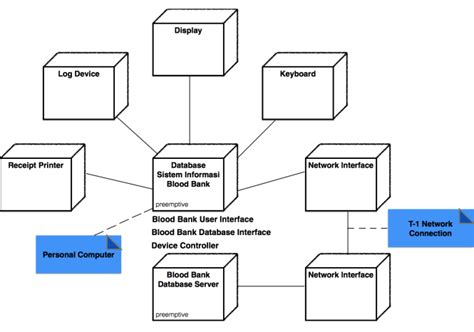 Component And Deployment Diagram Blood Bank Management System My Blog