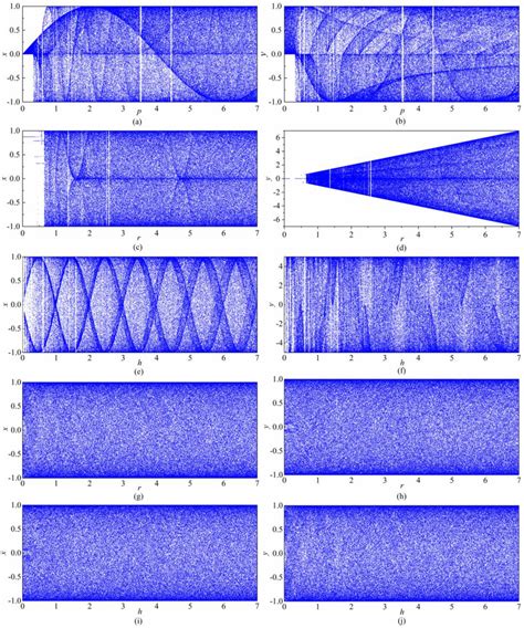 bifurcation diagrams for different 2d chaotic maps a b the 2d‐clss download scientific