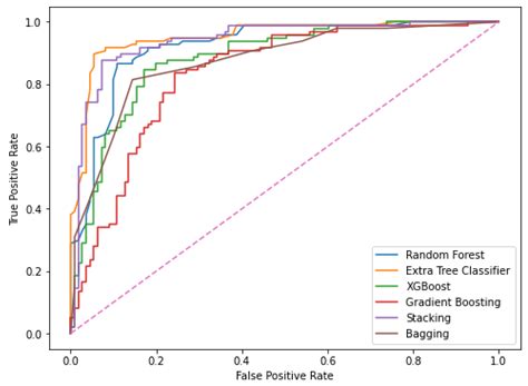 biomedicines free full text enhanced preprocessing approach using ensemble machine learning