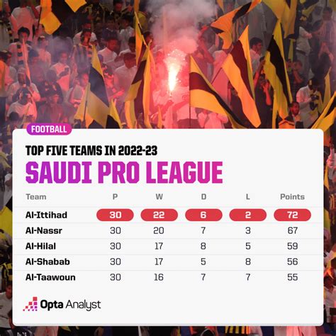 Saudi Pro League 2023 24 Season Preview Opta Analyst