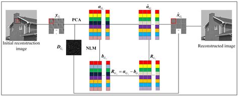 electronics free full text group based sparse representation for compressed sensing image