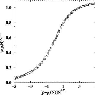 The Scaling Of The Order Parameter P N At The Critical Region P C N