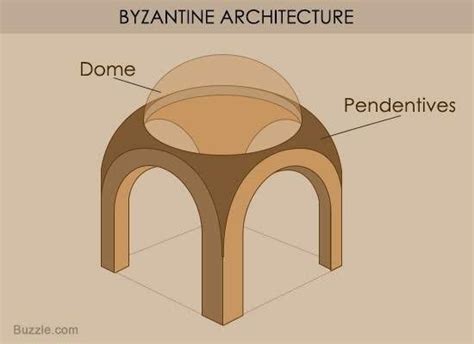 Pin By HARINI On History Of Architecture Byzantine Architecture