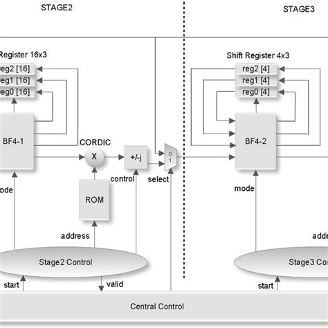 proposed cordic based fft processor download scientific diagram
