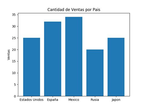 Tutorial Creación De Gráficas En Python Usando Matplotlib Facialix