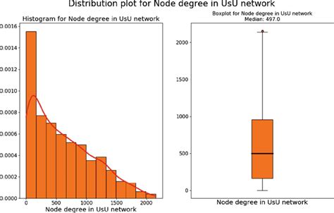 histogram and boxplot for node degrees in the usu network download scientific diagram