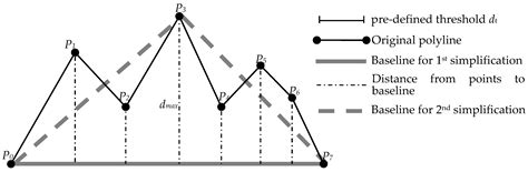 Ijgi Free Full Text Simplifying Gps Trajectory Data With Enhanced