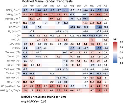 Modified Mann Kendall Trend Test After Hamed And Rao Mmkh And