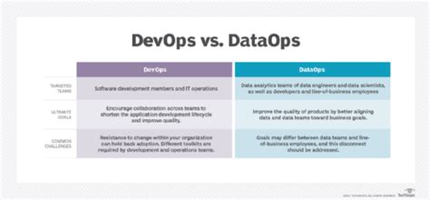 Key Differences In Uses Of DataOps Vs DevOps TechTarget