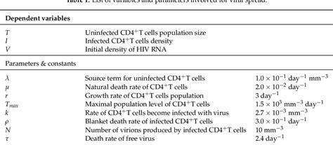 table 1 from singly diagonally implicit block backward differentiation formulas for hiv