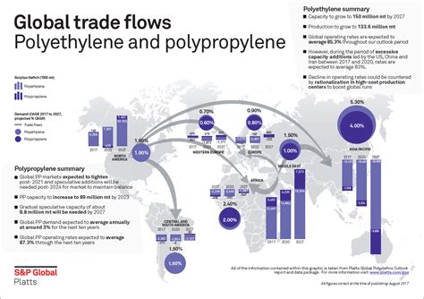 Petrochemicals Infographic What S In Store For Global Polyethylene And