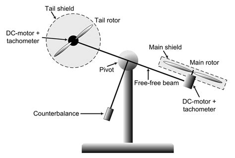 components of the twin rotor mimo system download scientific diagram
