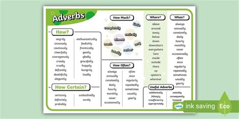 KS2 Adverbs Word List Primary Resource Twinkl
