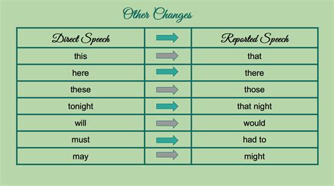 Changes In Time And Adverbs Reported Speech