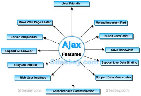 features of ajax ajax tutorial
