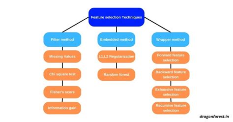recursive feature elimination rfe effective feature selection method in machine learning